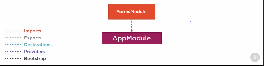 Angular ¿qué son los módulos y cómo se refactoriza una aplicación? | by Yone Moreno Jiménez | Medium