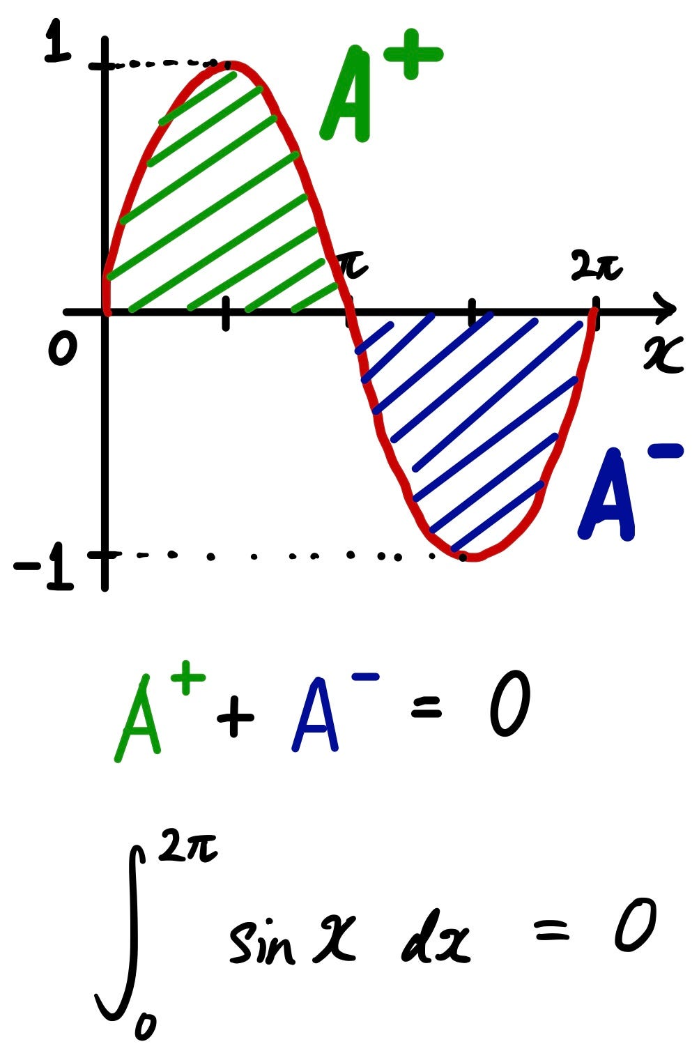 Fourier Transform 101 — Part 1: Real Fourier Series | by Sho Nakagome ...