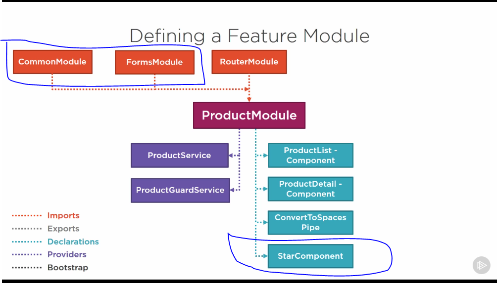 Angular ¿qué son los módulos y cómo se refactoriza una aplicación? | by ...
