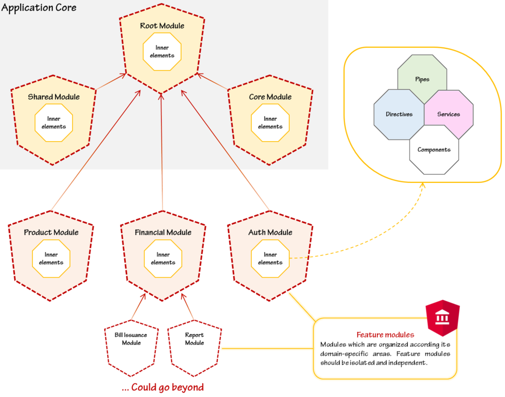 Angular Modules: A Basic Infographic for Who’s Confused | by Rogério de ...