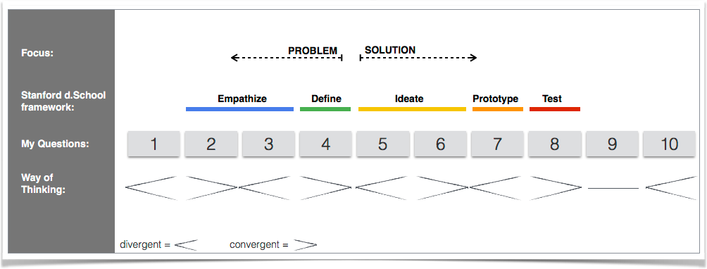 Design Thinking: Finding the Problem - matina.moreira - Medium