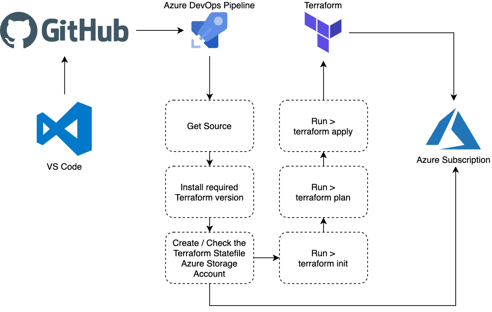 A Cicd Journey With Azure Devops And Terraform Part 1 By James Www