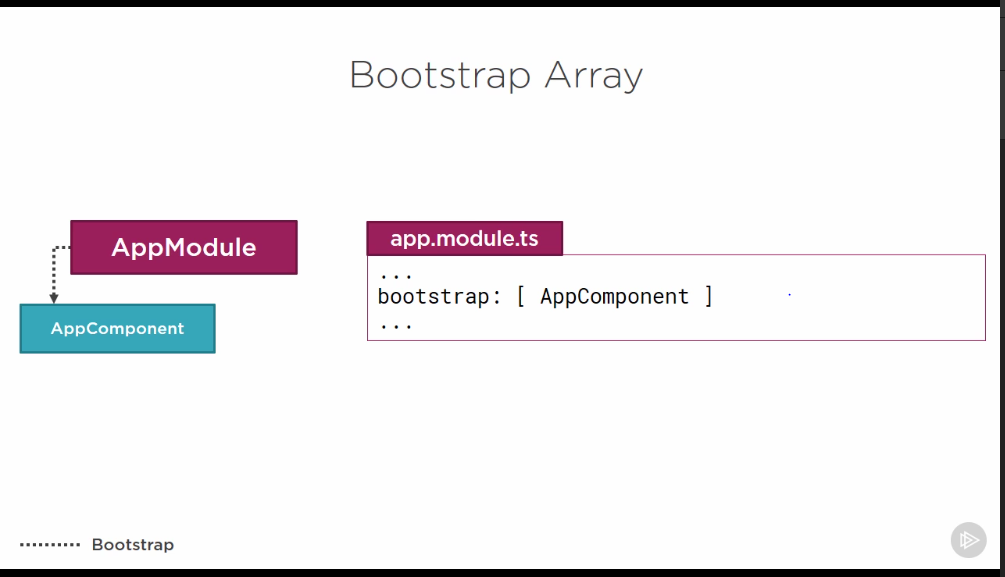 Angular ¿qué son los módulos y cómo se refactoriza una aplicación? | by ...