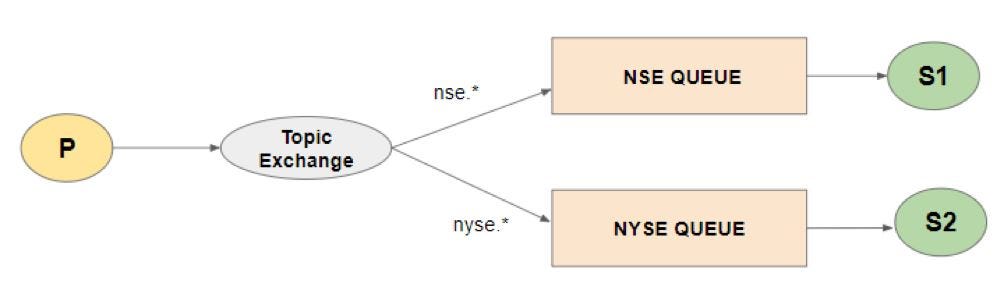 Python + RabbitMQ. In one of our Python applications… | by Alphonso Global | Medium