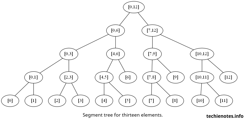 Introduction to Segment Tree. Segment tree is a data structure… | by ...