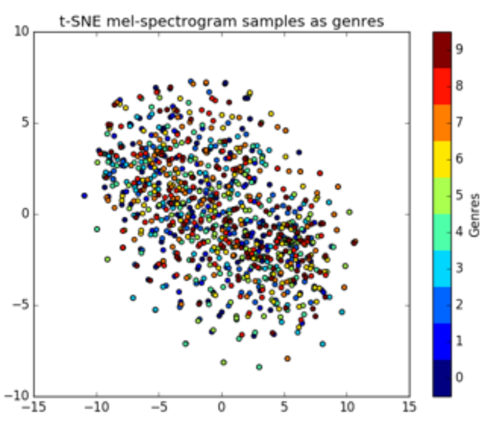 Music Genre Classification. Academic research in the field of Deep ...