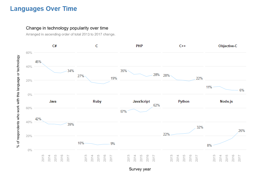 2017 Stack Overflow Survey — Javascript Data Hello Js