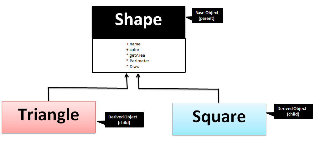 Learn The Four Pillars Of Object Oriented Programming Oop By Simba