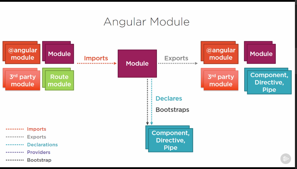 Angular ¿qué son los módulos y cómo se refactoriza una aplicación? | by ...