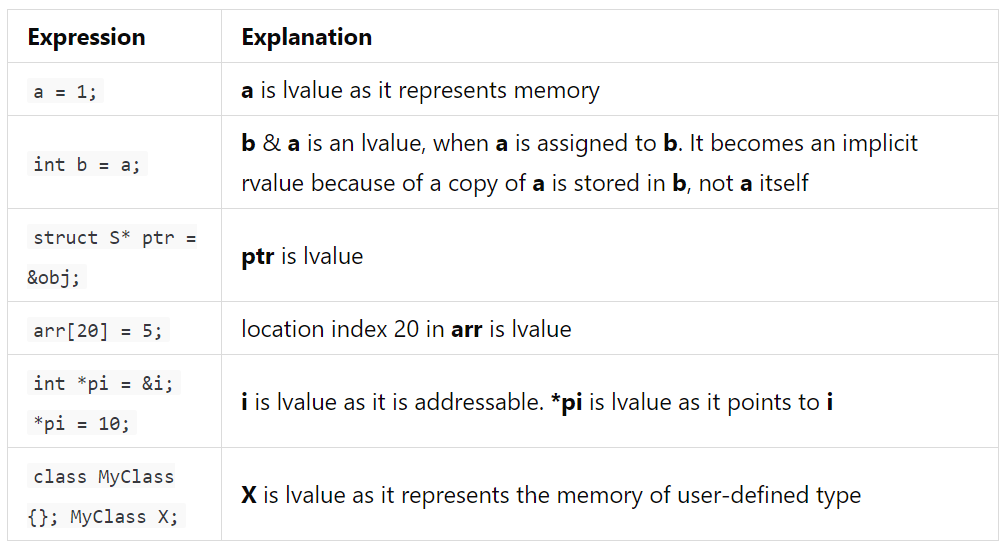 lvalue rvalue and their references with example in C++ | by Vishal Chovatiya | Medium