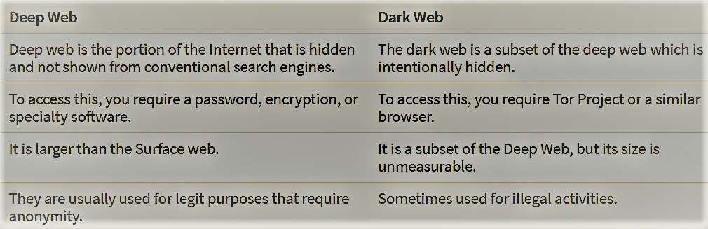 Dark Web & Layers of Internet | Nerd For Tech