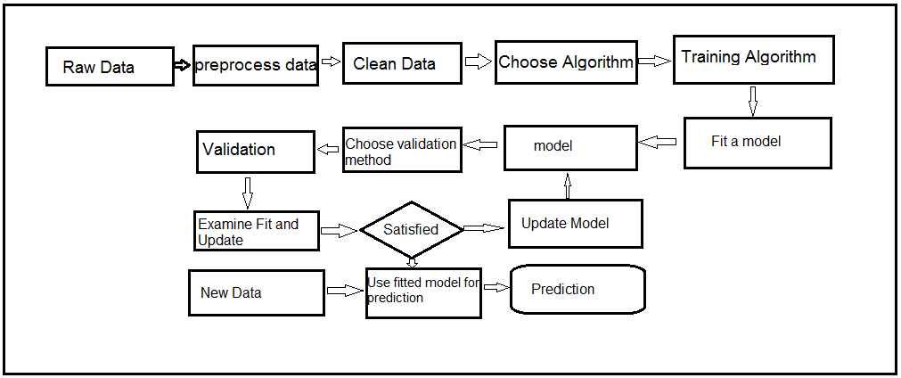 Machine Learning Model Deployment | by Asha | Aug, 2020 | Medium
