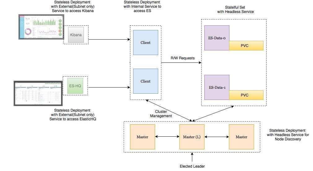 Highly Available And Scalable Elasticsearch On Kubernetes By Vaibhav Thakur Faun Medium 5769