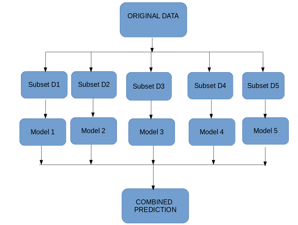 Ensemble methods: Bagging & Boosting - The Startup - Medium