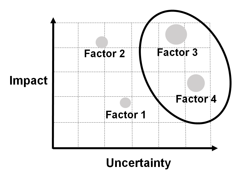 4 Archetypes, Shell, 2x2: Three Scenario Planning Methods Explained and ...