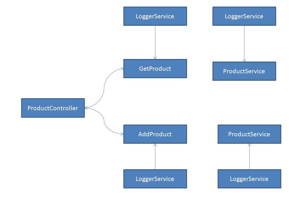A Deep Dive Into The Nestjs Injection Scope Better Programming Medium