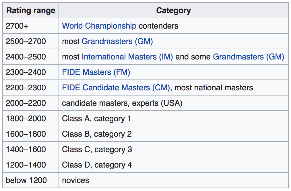 M2M Day 336 My Chess Rating Isn t Very Good By Max Deutsch Medium M2M Day 336 My Chess Rating Isn t Very Good By Max Deutsch Medium