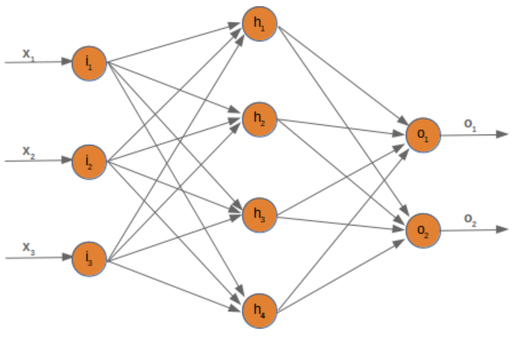 Backpropagation. Backpropagation is a commonly used… | by Jorge Leonel | Medium