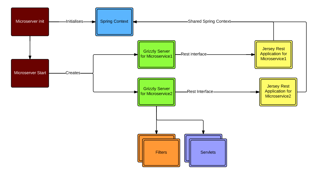 Microservices with Microserver : designed for simplicity & scaling