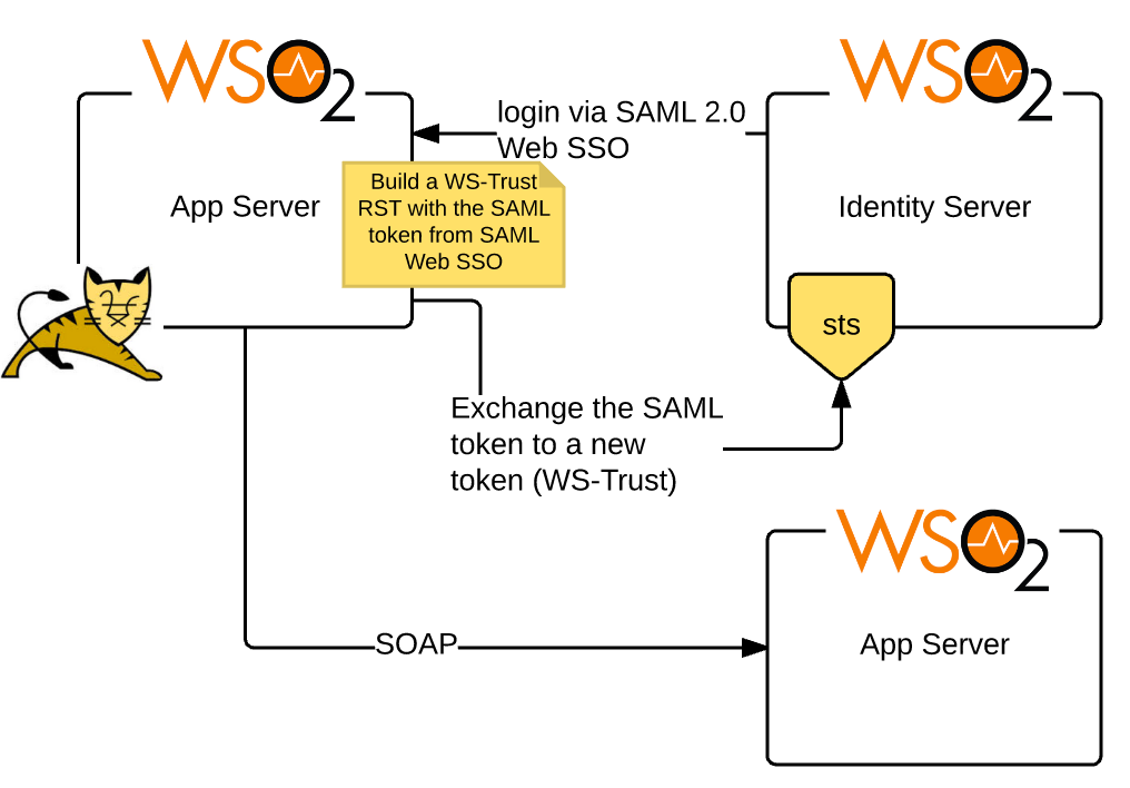 Thirty Solution Patterns with the WSO2 Identity Server | by Prabath Siriwardena | FACILELOGIN