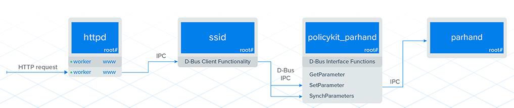 Hacking an Axis Network Camera. Based on the three vulnerabilities ...