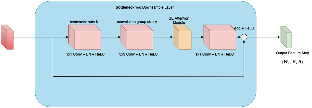 RegNet Architecture - Facebook AI | VisionWizard