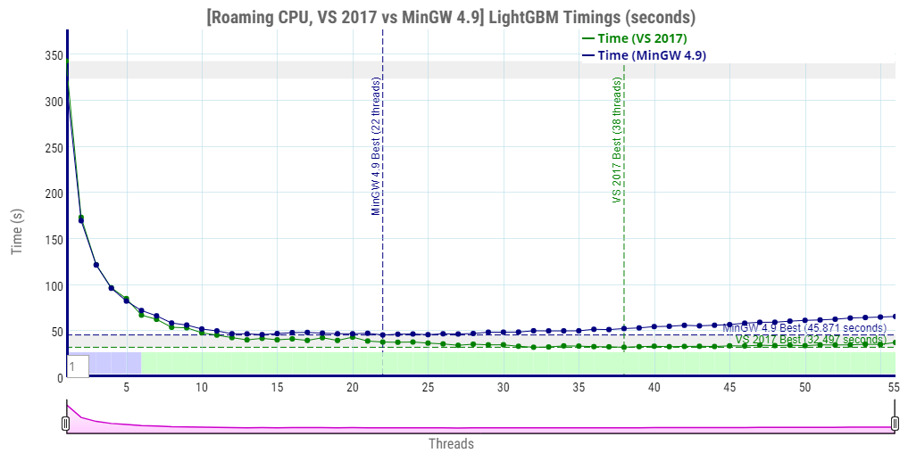 Getting The Most Of Xgboost And Lightgbm Speed Compiler Cpu Pinning By Laurae Data Science