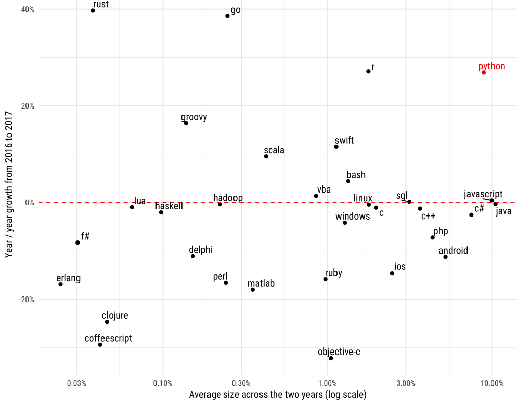 Could Python’s Popularity Outperform JavaScript in the Next Five Years? | by Dr. Michael J ...