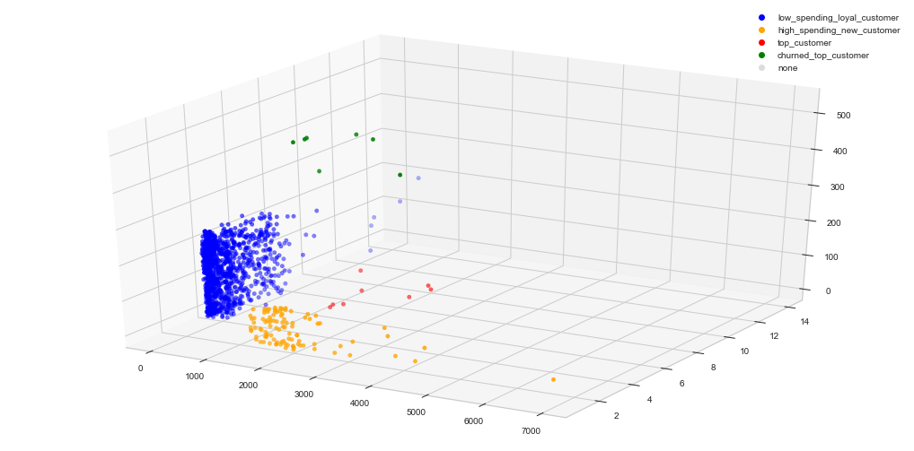 A Beginner’s Guide to Performing an RFM Analysis with Python | by Luke ...
