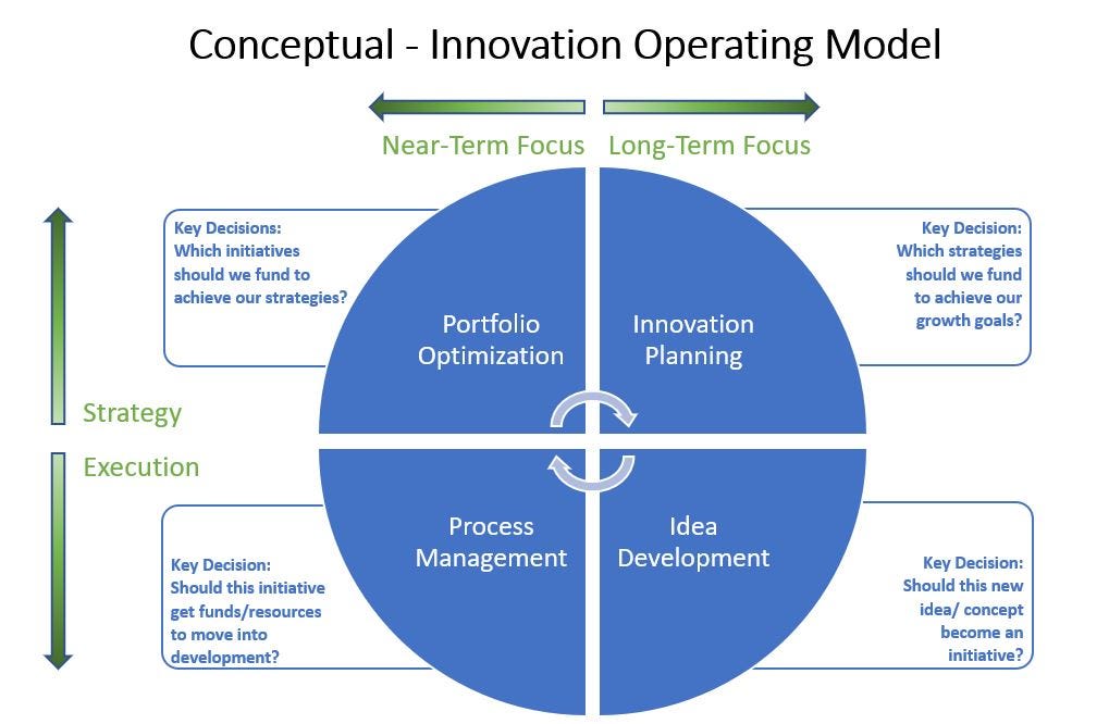 #4 — The Innovation Operating Model | by Niklas Korswall | Medium