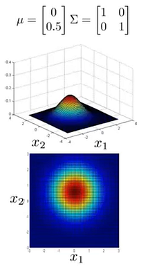 Univariate and Bivariate Gaussian Distribution: Clear explanation with ...