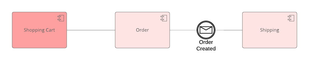 Implementing A Transactional Outbox Pattern With Dynamodb Streams To Avoid 2 Phase Commits