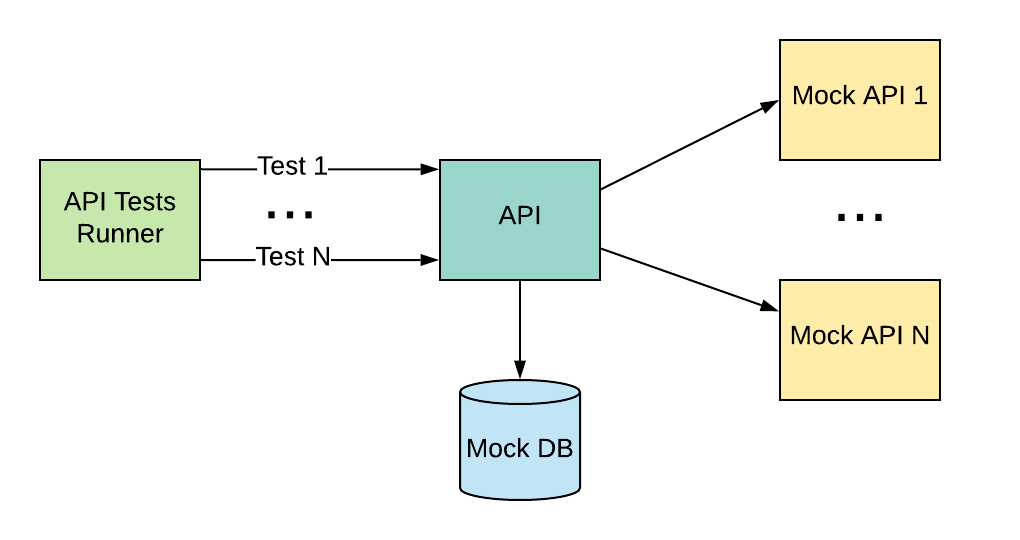How To Test A Serverless Api Using Aws Serverless Gradle Test Runner