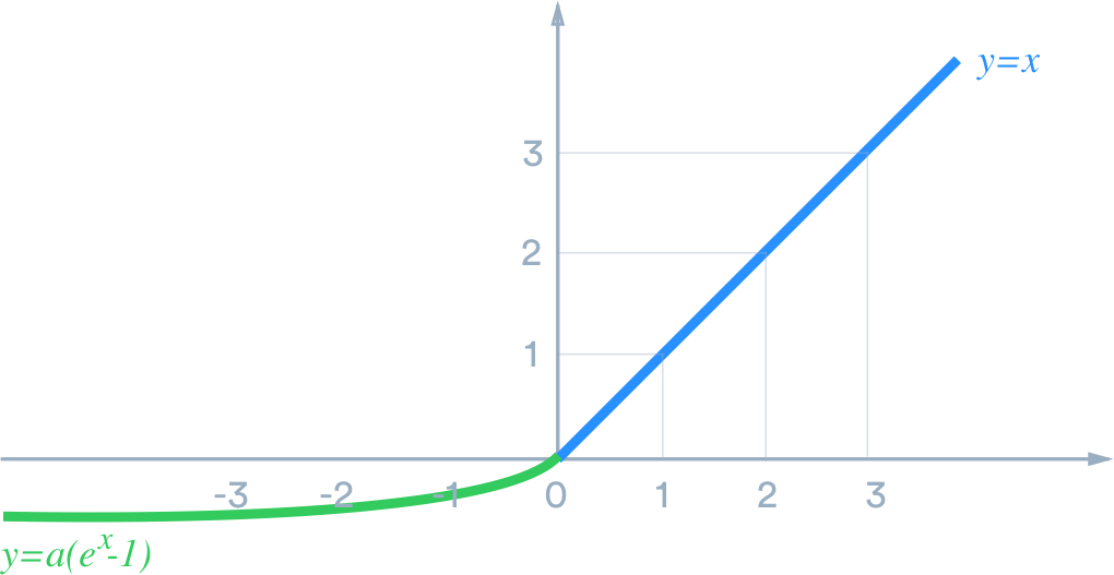 Vanishing Gradient And Exploding Gradient problems | by Ayush Choudhary ...