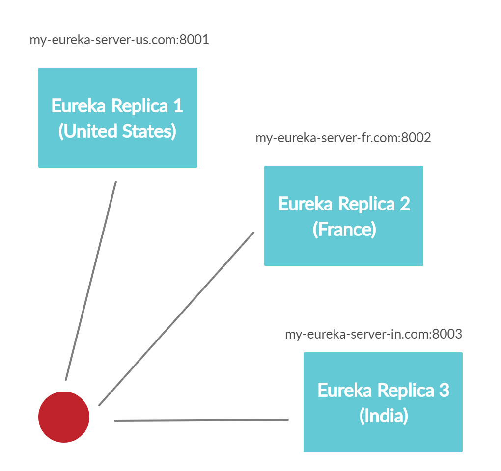 Spring Cloud: Service Discovery With Eureka - The Startup - Medium