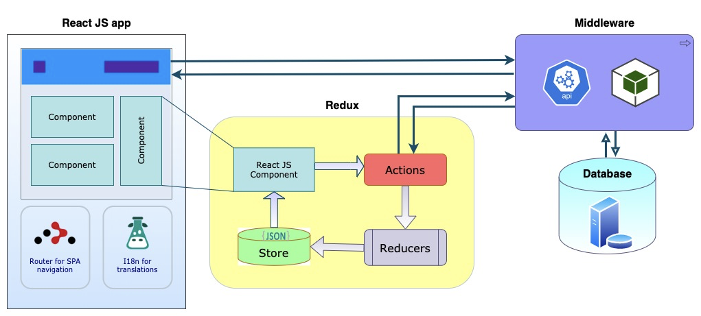 React Js — Perfect Architecture Industry Standard Part 2 All Features