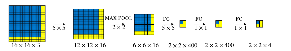 Convolutional implementation of the sliding window algorithm | by rohan.arora | AI n U | Medium
