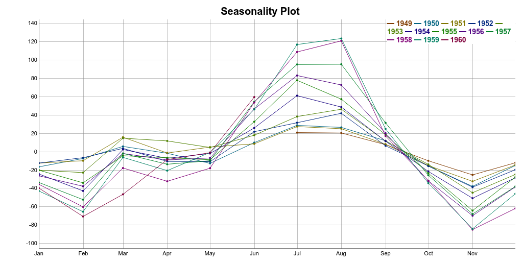 A Visual Guide To Time Series Decomposition Analysis By Daitan Better Programming Medium