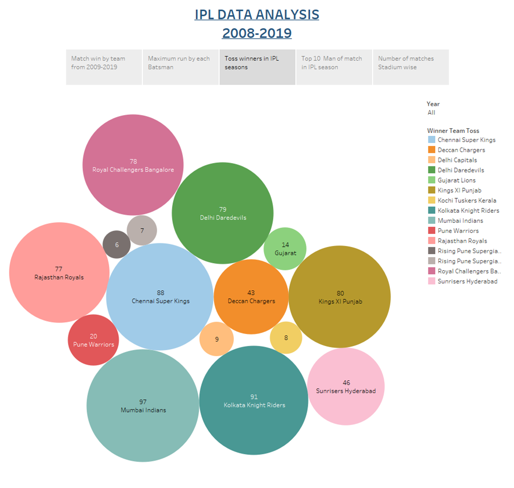 Data Visualization of IPL Data using Tableau | by Vaishnav srivastava ...