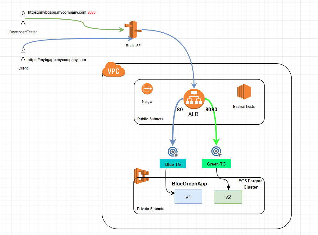 Continuous Blue-Green Deployment to Highly Automated AWS ECS Fargate Cluster via AWS CodeDeploy ...