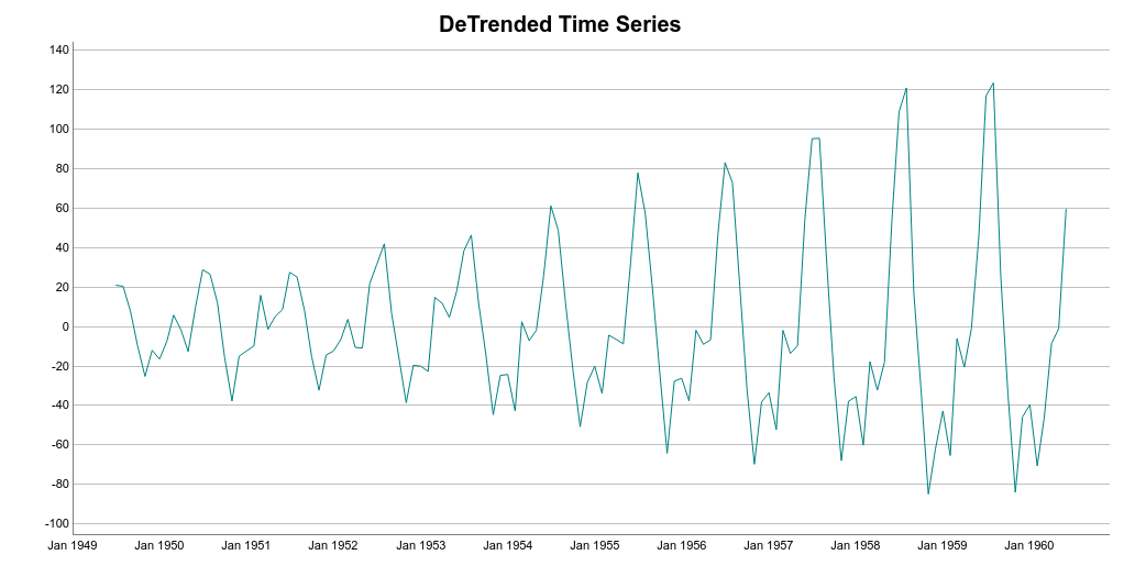 A Visual Guide To Time Series Decomposition Analysis By Daitan Better Programming Medium