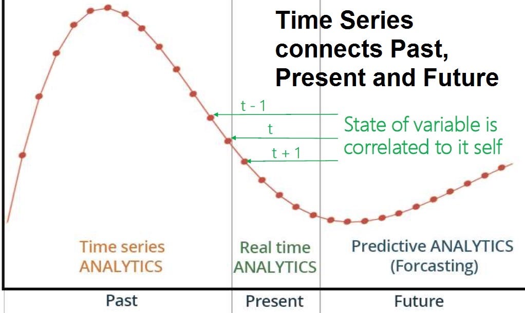 Time Series for Business: A general introduction - Youssef Fenjiro - Medium