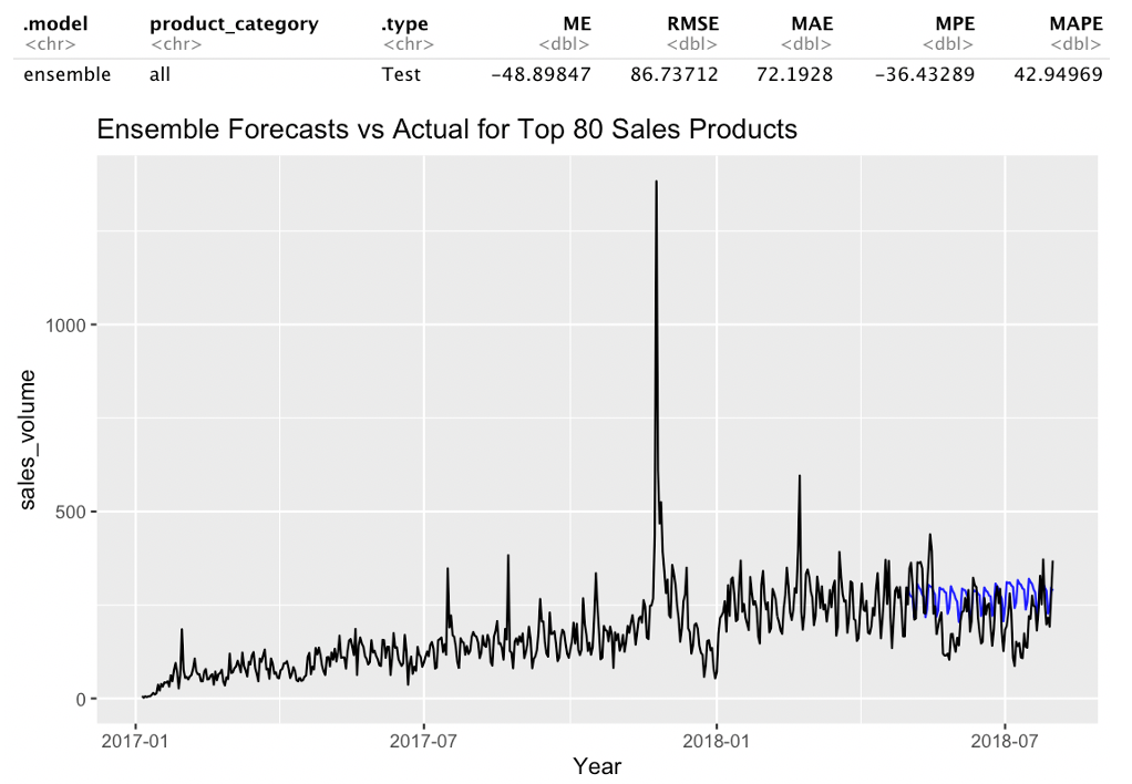 E-commerce Startup Sales Forecasting | by Jsiwu | Analytics Vidhya | Medium