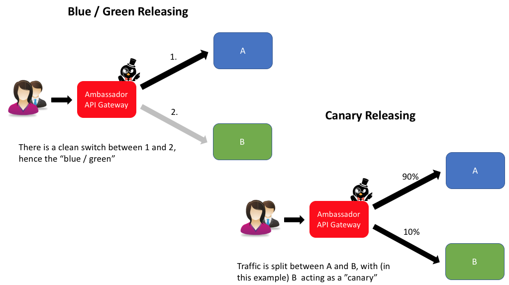 Deploy and Release: Decouple for Speed and Safety - Ambassador API Gateway