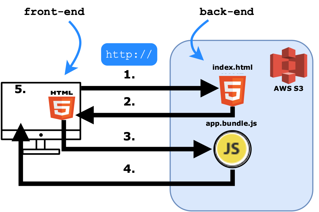The Case Of A Serverless Single Page React App By Frank Zickert Codeburst