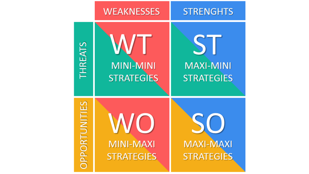 SWOT Analysis ตัวเองและสร้างกลยุทธ | by Art Thunder | Medium