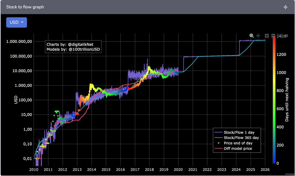 The mysterious Stock to Flow Model | by Sylvain | 4C-Trading | Medium