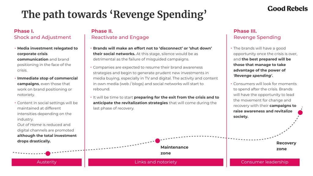 The aftermath of COVID19: What is ‘Revenge Spending’ and how can your ...