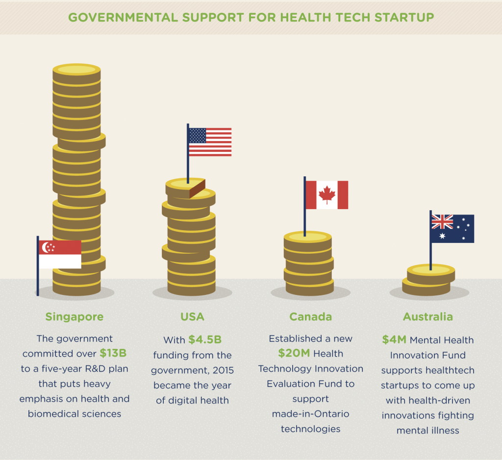 Infographic: A Snapshot of Global HealthTech in 2016 | by Alice Bonasio ...