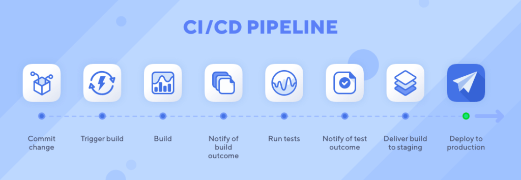 CI/CD Pipeline: What, Why & How to Build The Best One | 2020 Updated ...